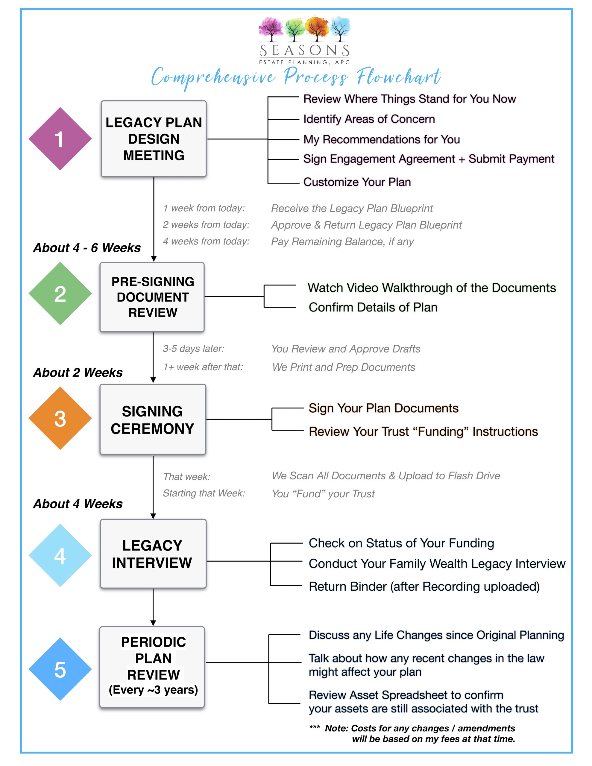 Comprehensive Process Flowchart - Seasons Estate Planning, APC